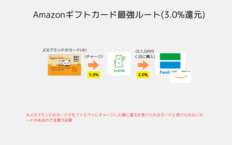 【還元率3.0%】Amazonで一番お得な支払い方法はコレ！ギフトカード活用術を解説